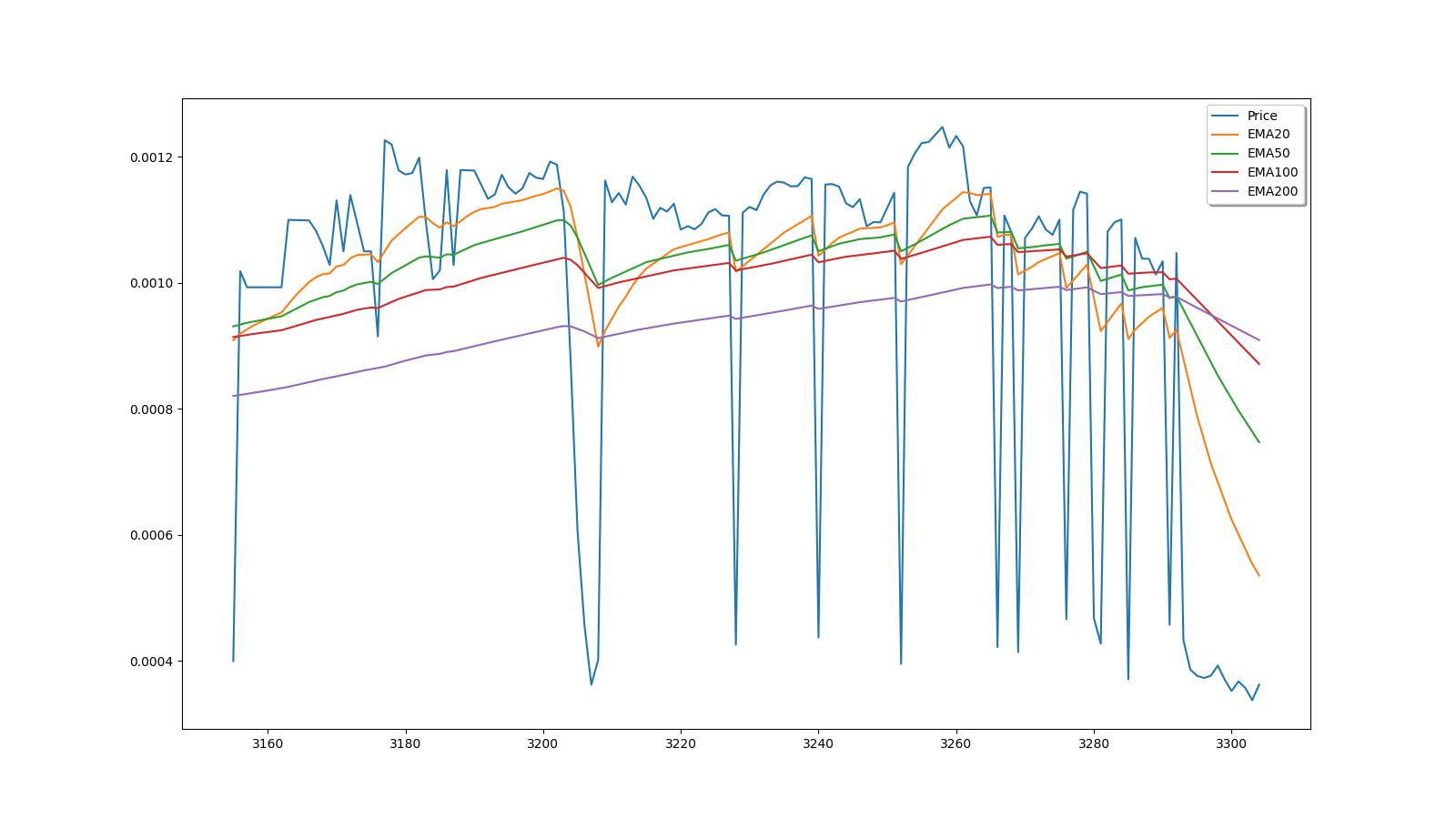 LanaCoin Exponential Moving Averages