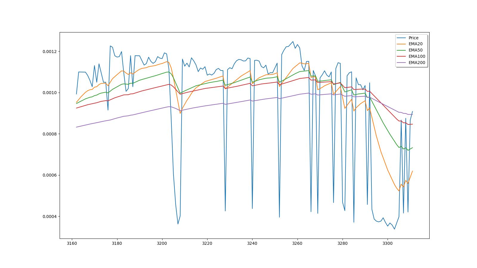 LanaCoin Exponential Moving Averages
