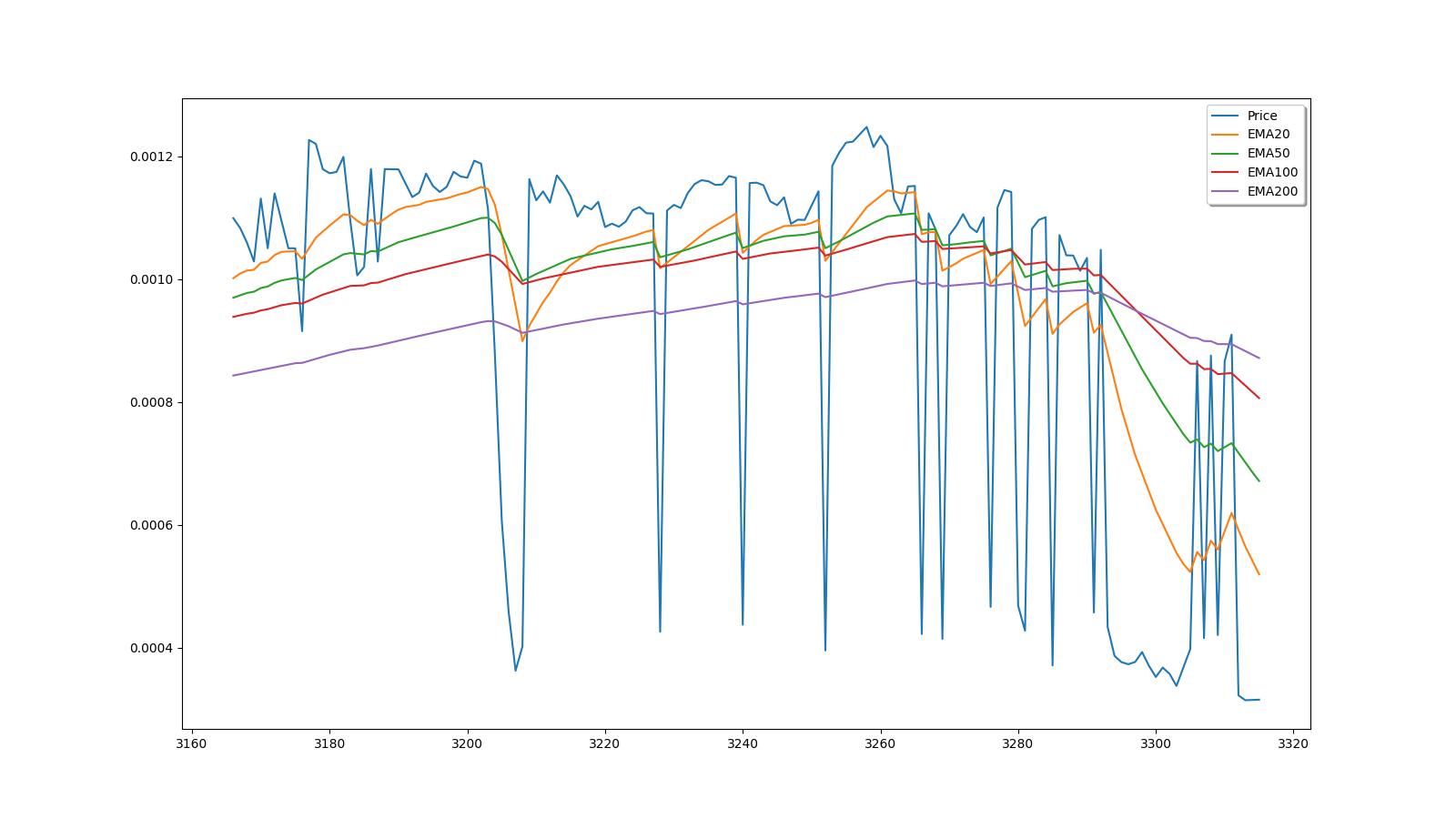 LanaCoin Exponential Moving Averages
