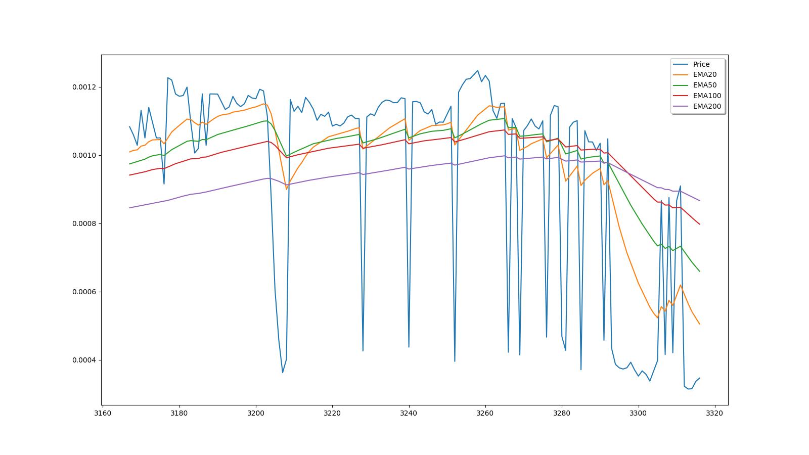 LanaCoin Exponential Moving Averages