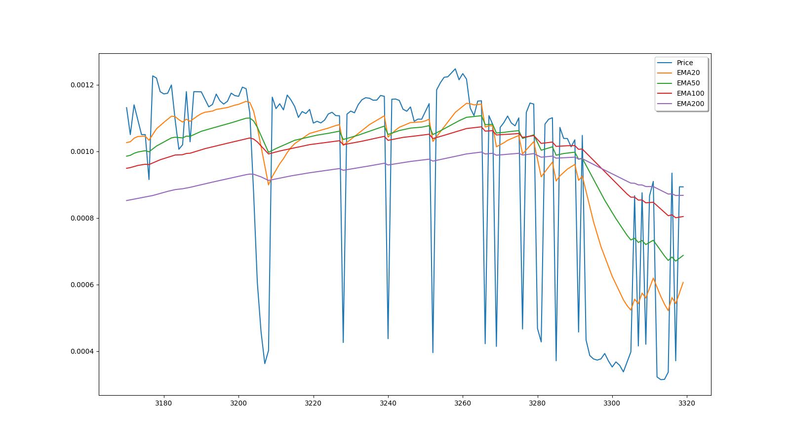 LanaCoin Exponential Moving Averages