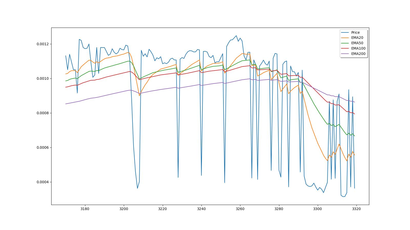 LanaCoin Exponential Moving Averages