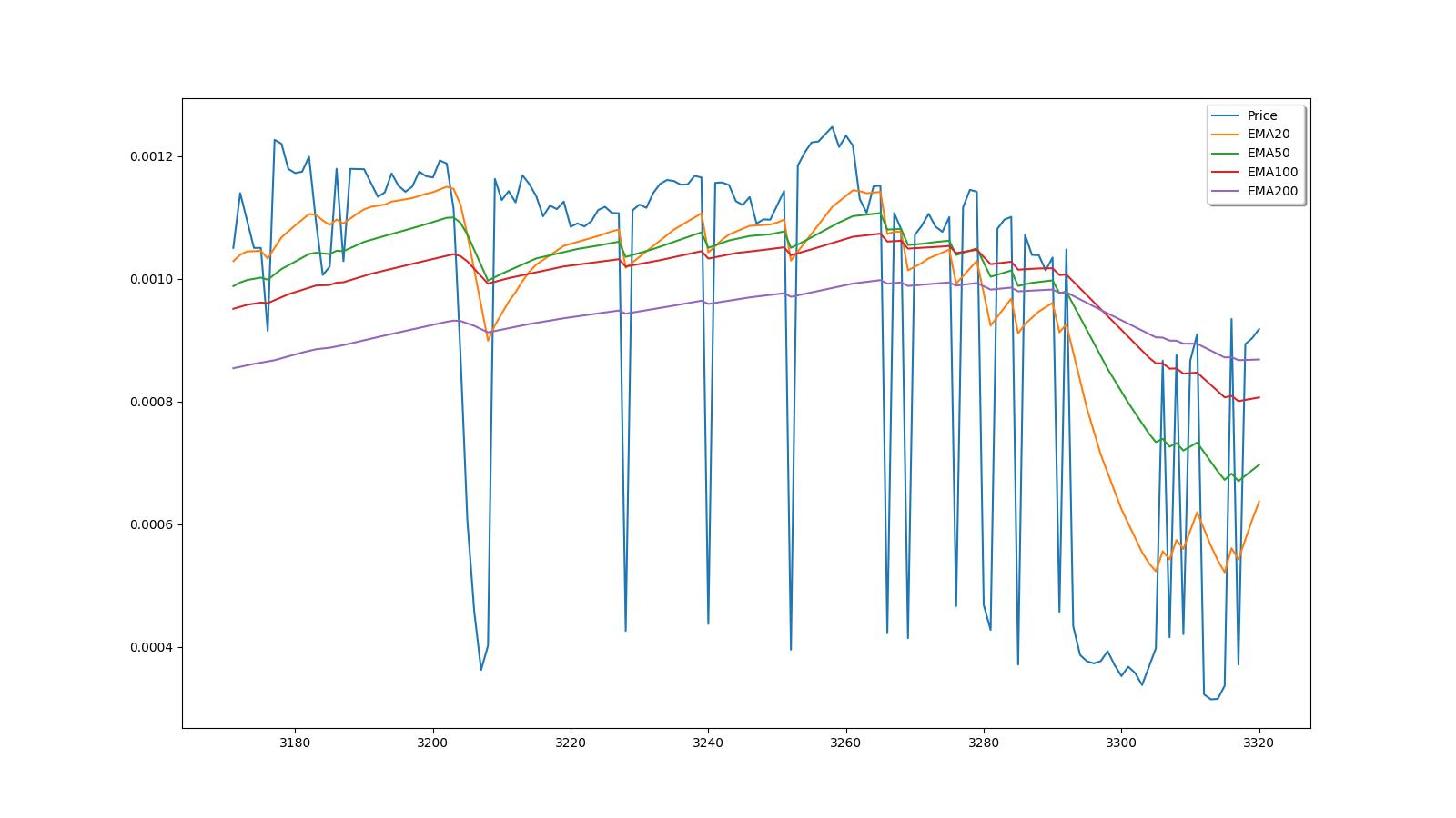 LanaCoin Exponential Moving Averages