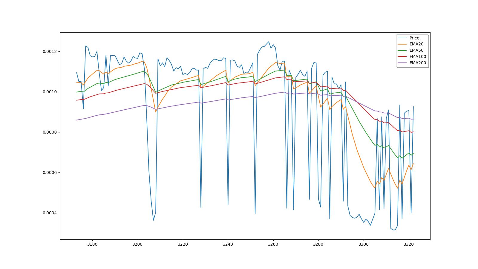 LanaCoin Exponential Moving Averages