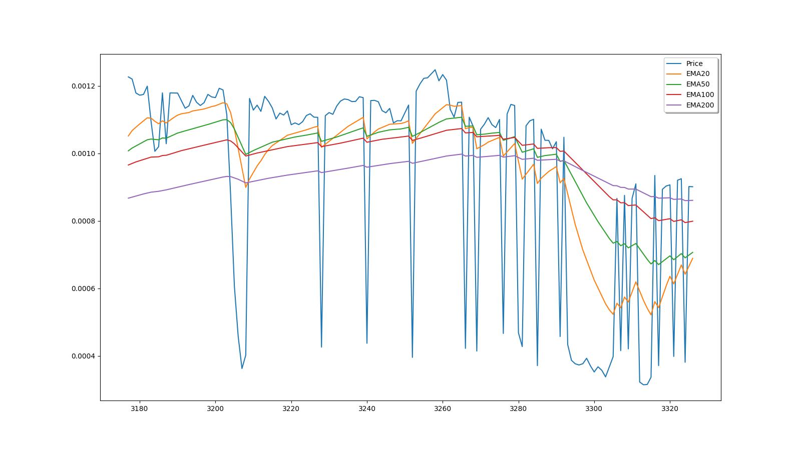 LanaCoin Exponential Moving Averages