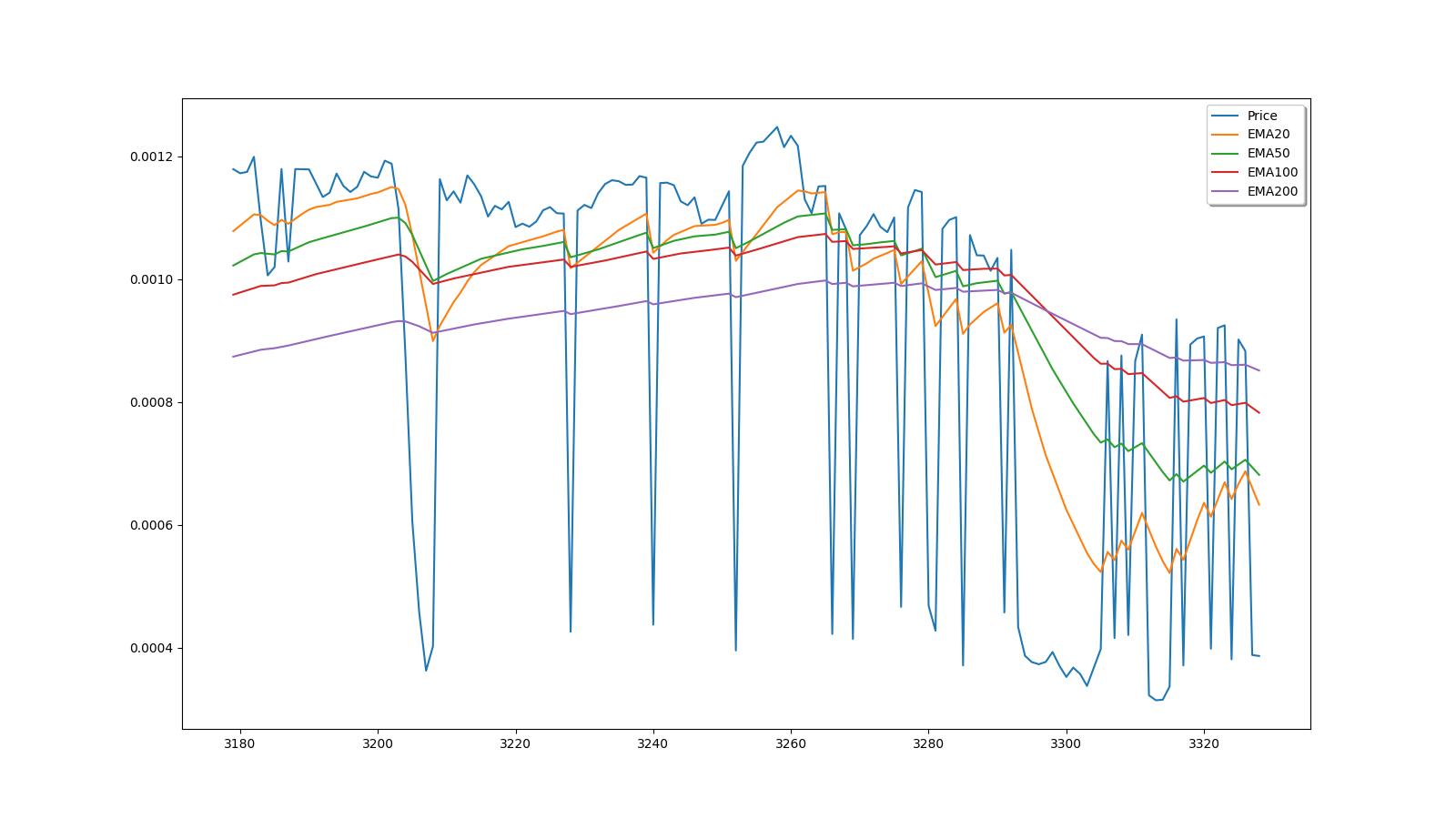 LanaCoin Exponential Moving Averages