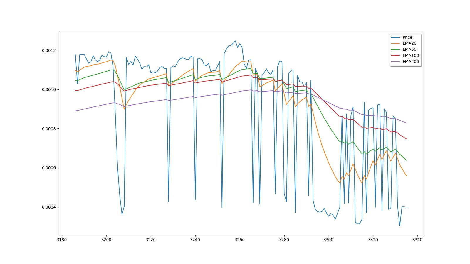 LanaCoin Exponential Moving Averages