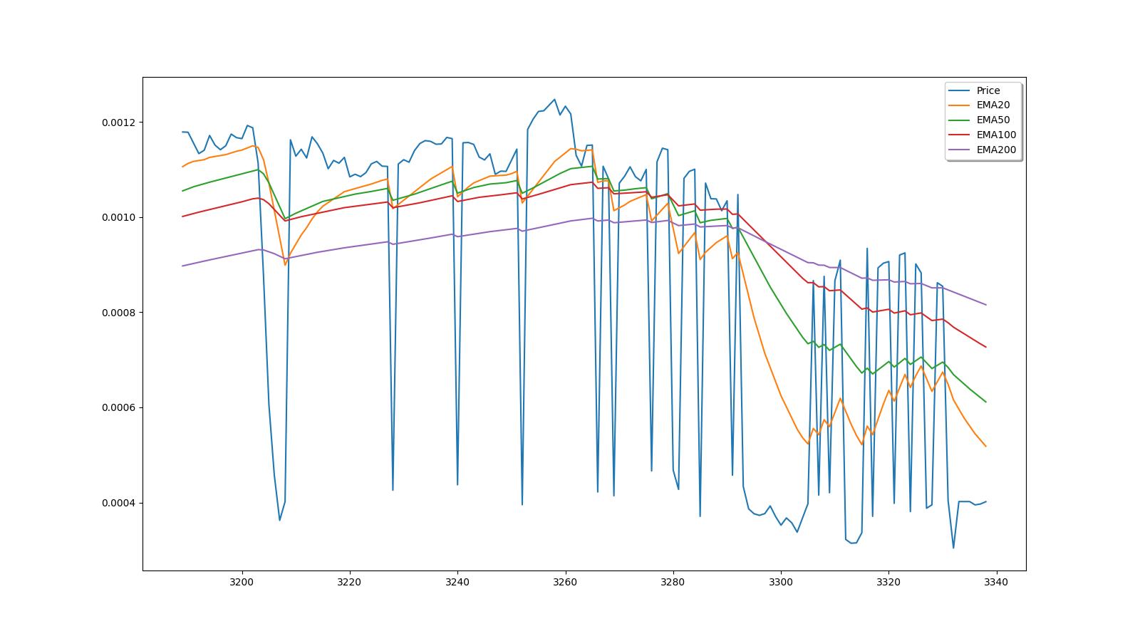 LanaCoin Exponential Moving Averages