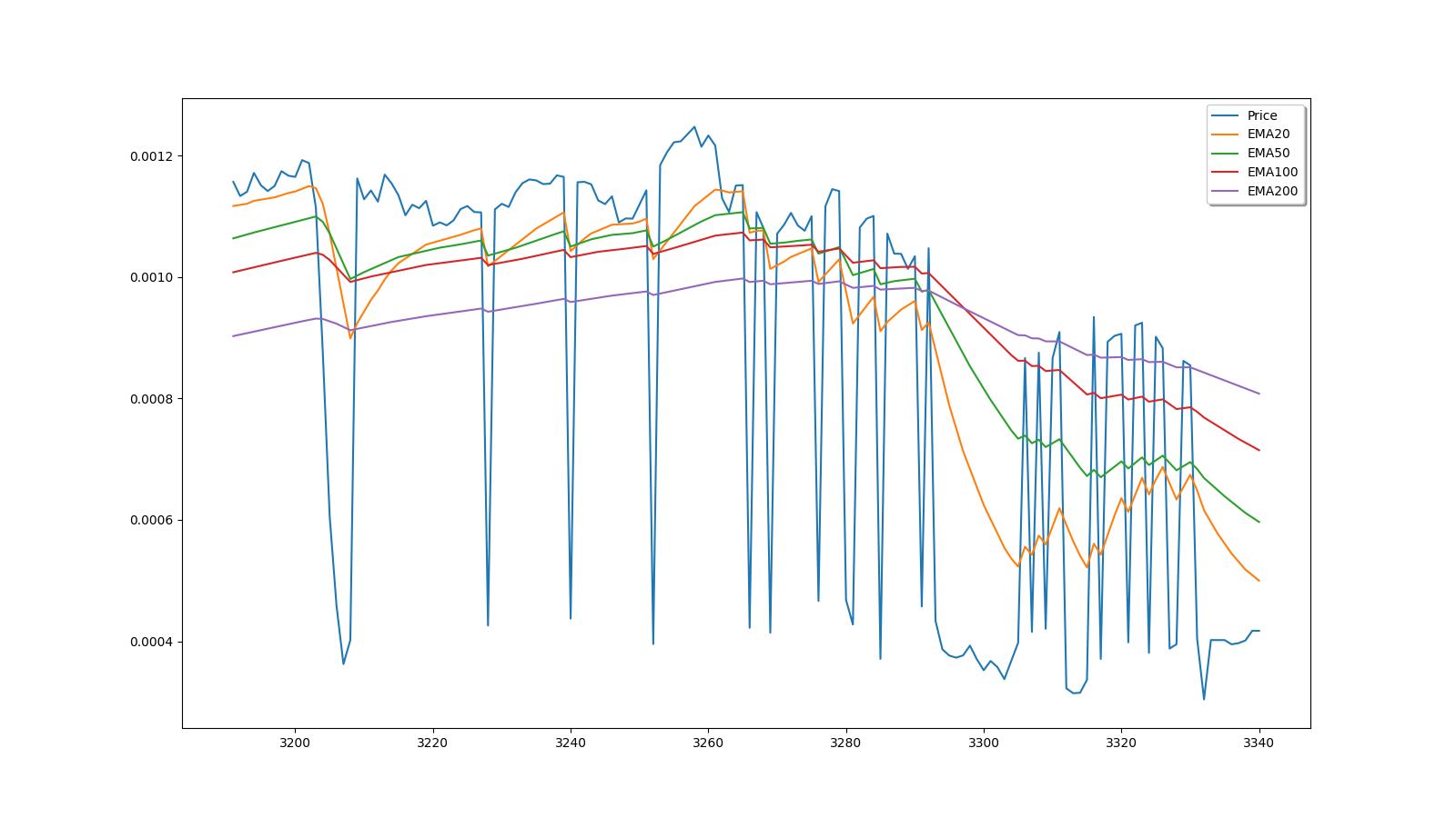 LanaCoin Exponential Moving Averages