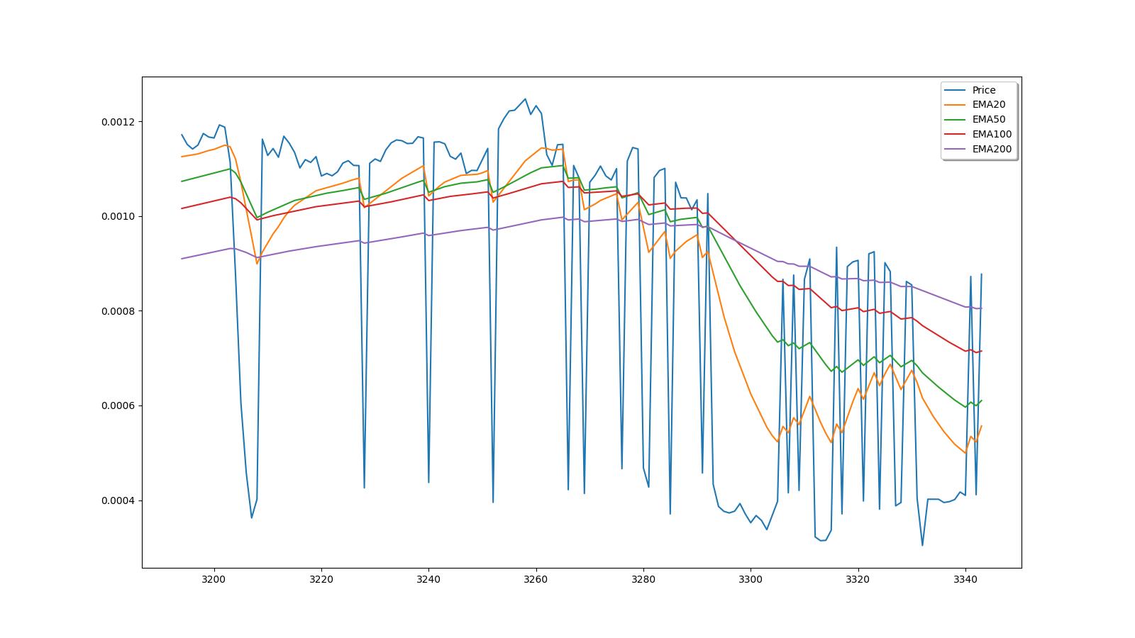 LanaCoin Exponential Moving Averages