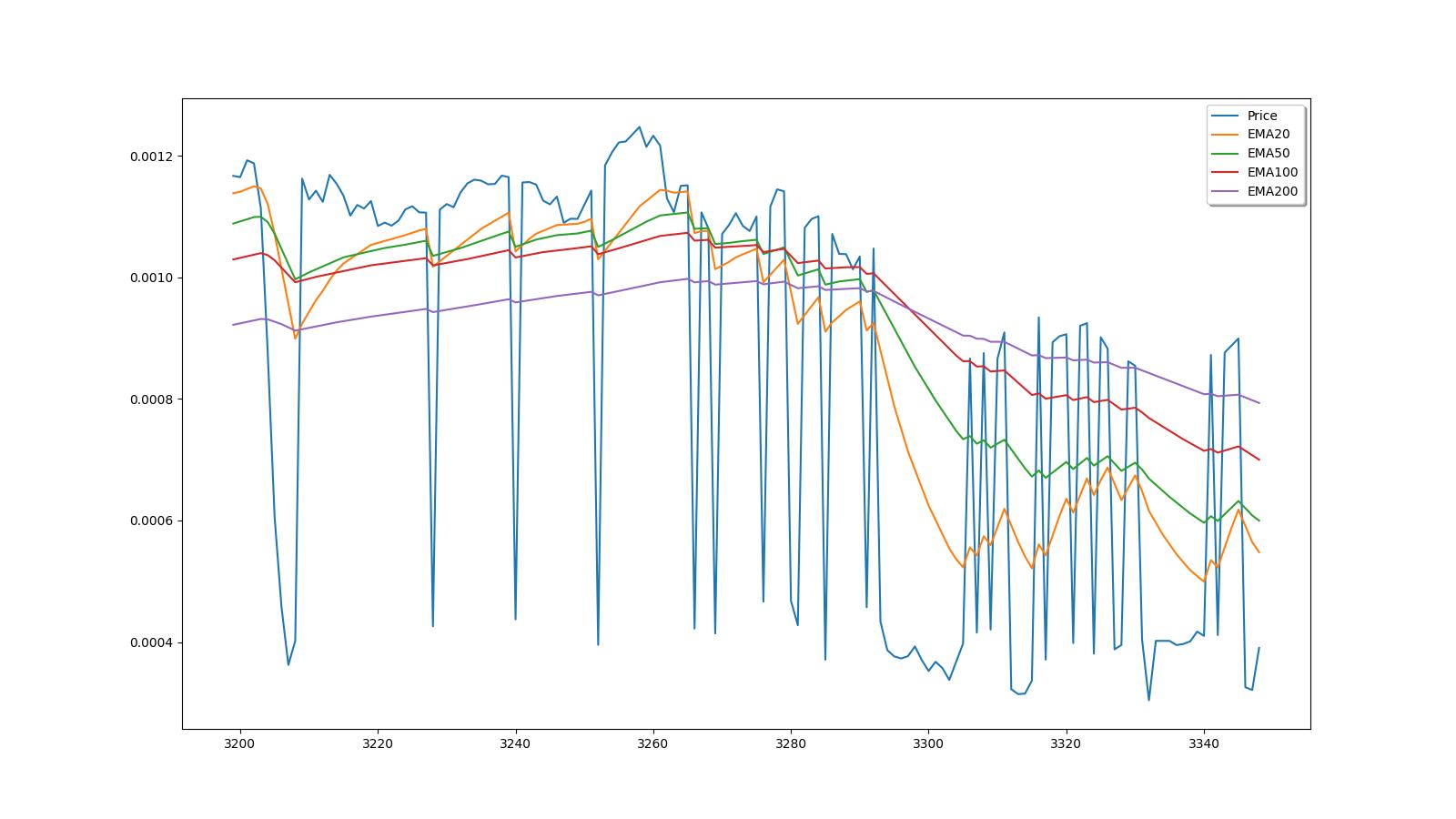 LanaCoin Exponential Moving Averages