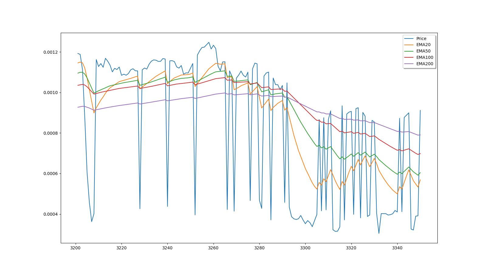 LanaCoin Exponential Moving Averages