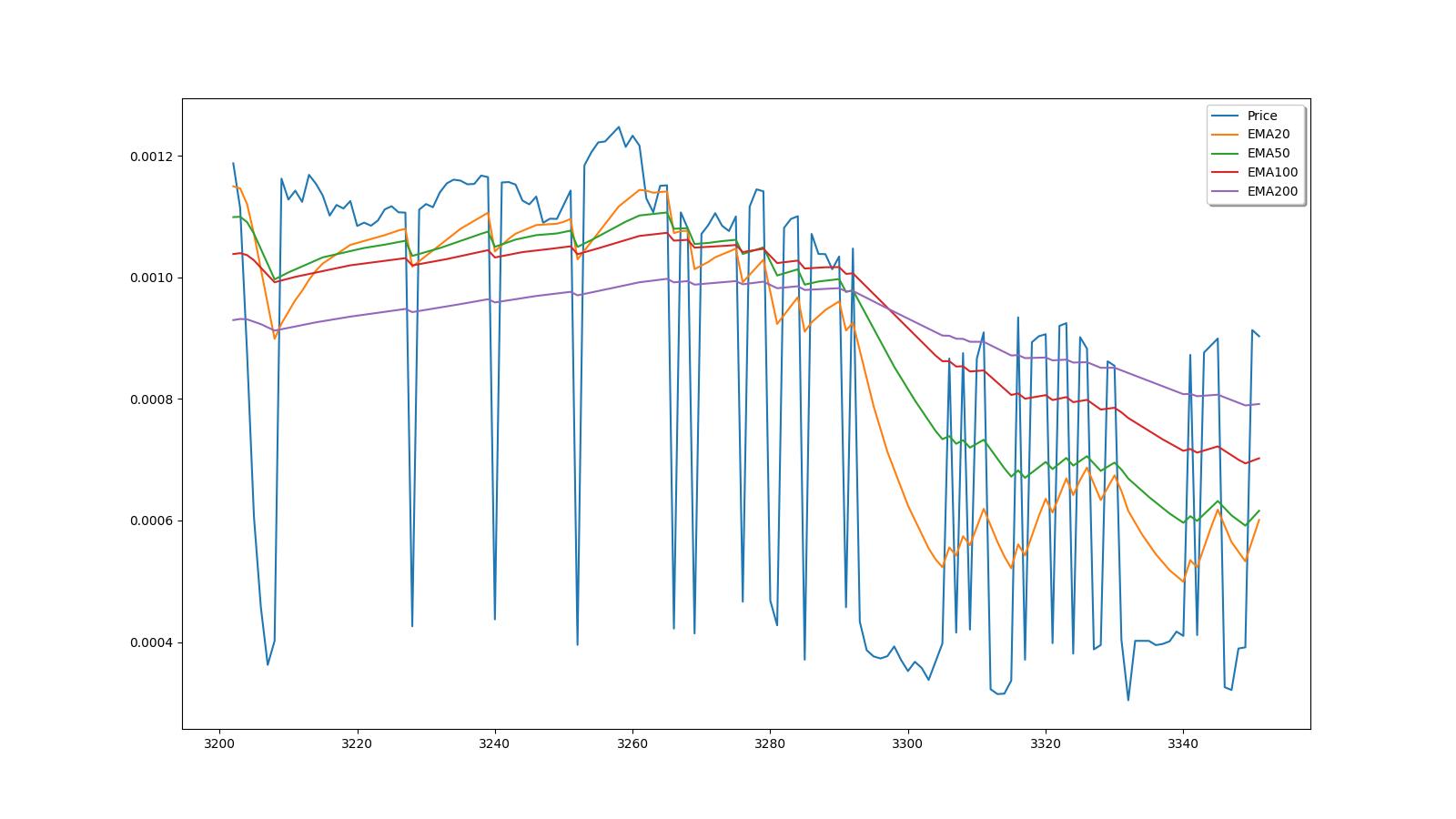 LanaCoin Exponential Moving Averages