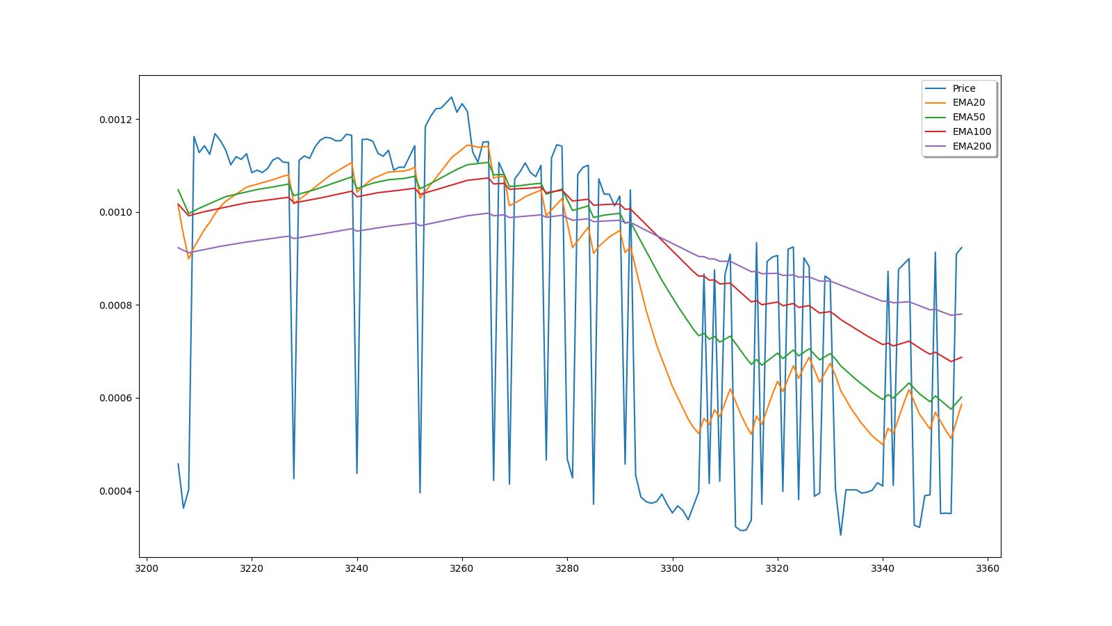 LanaCoin Exponential Moving Averages