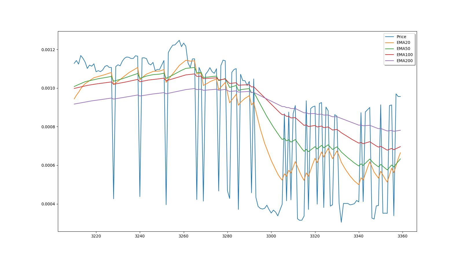 LanaCoin Exponential Moving Averages