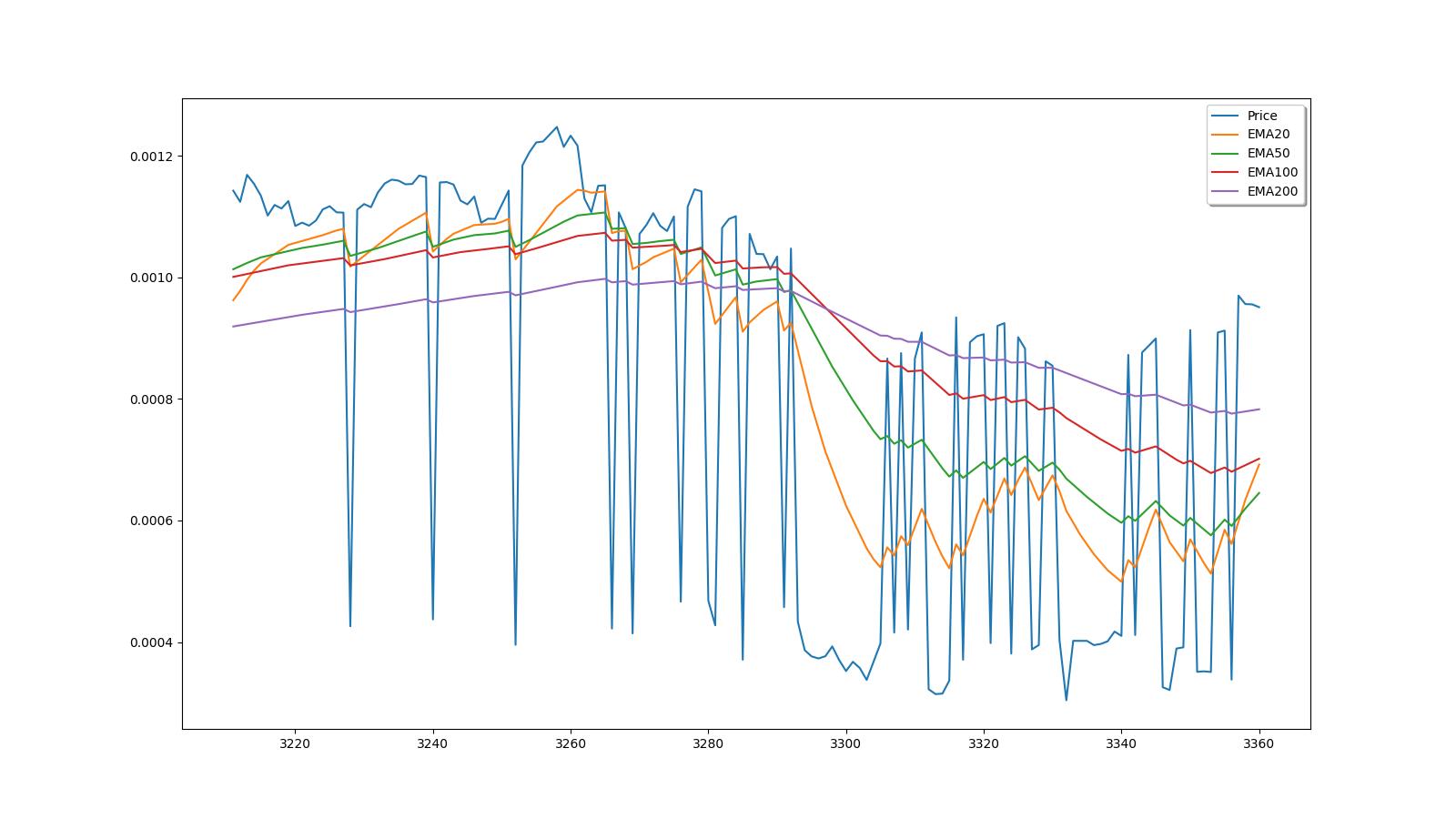 LanaCoin Exponential Moving Averages