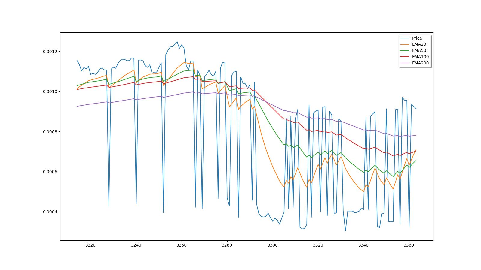LanaCoin Exponential Moving Averages
