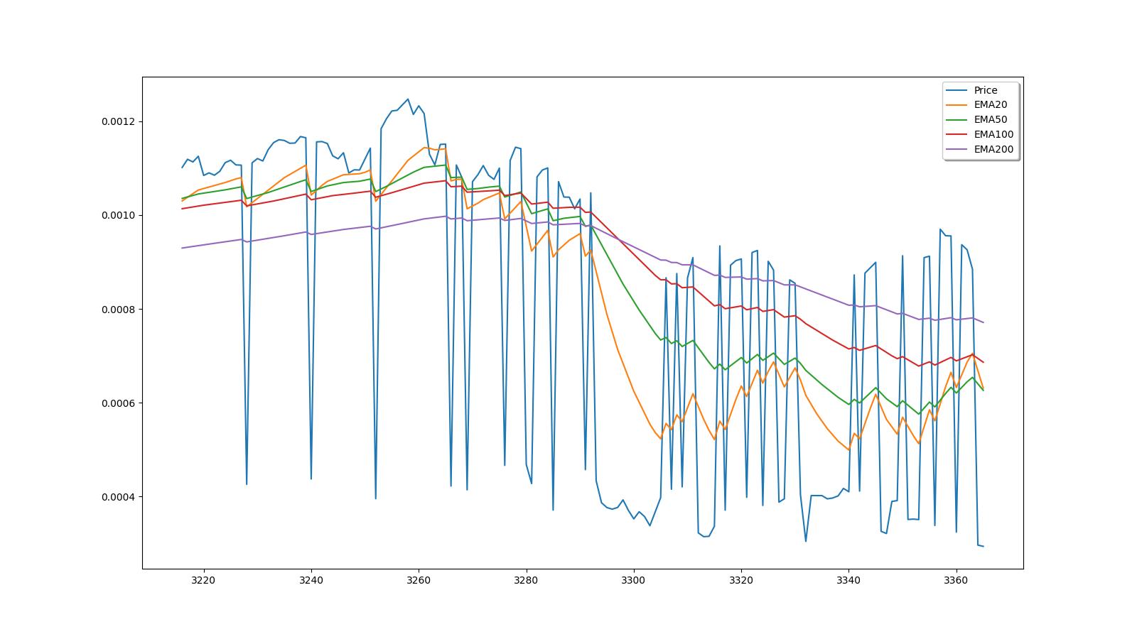 LanaCoin Exponential Moving Averages