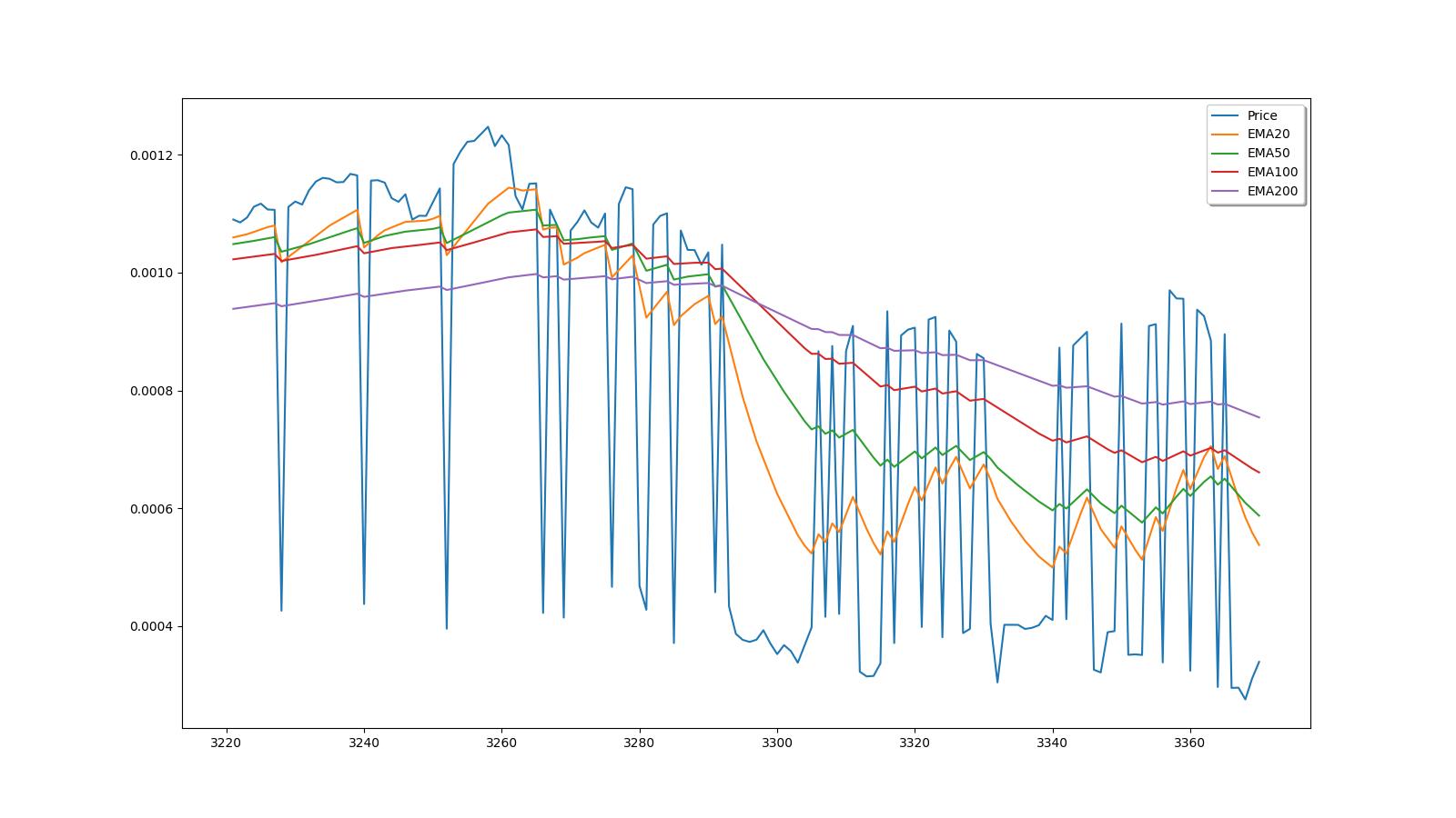 LanaCoin Exponential Moving Averages