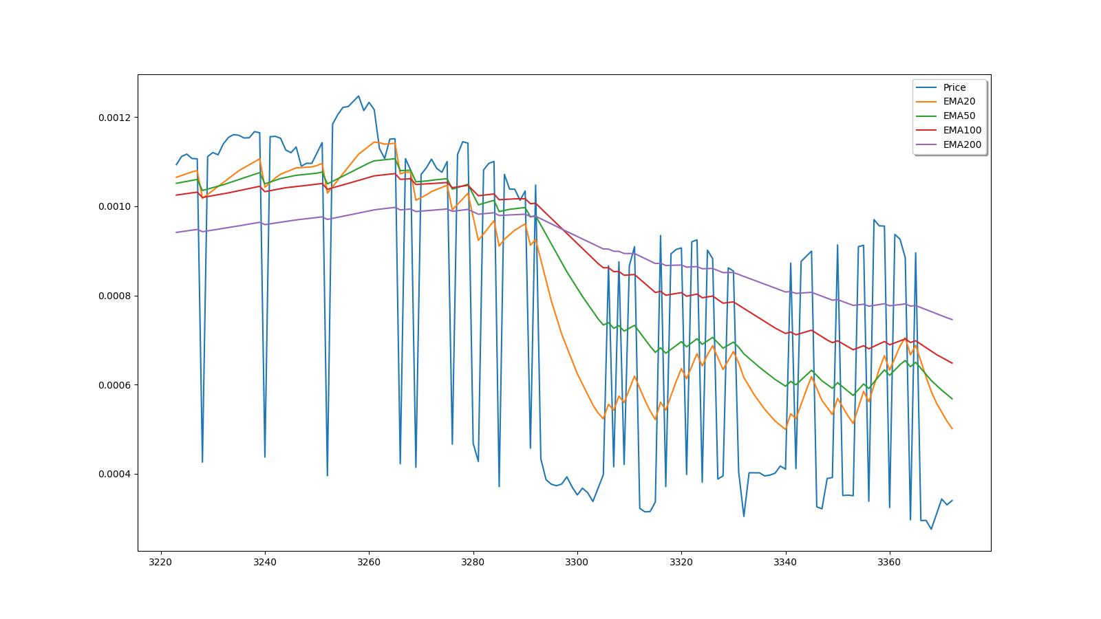 LanaCoin Exponential Moving Averages