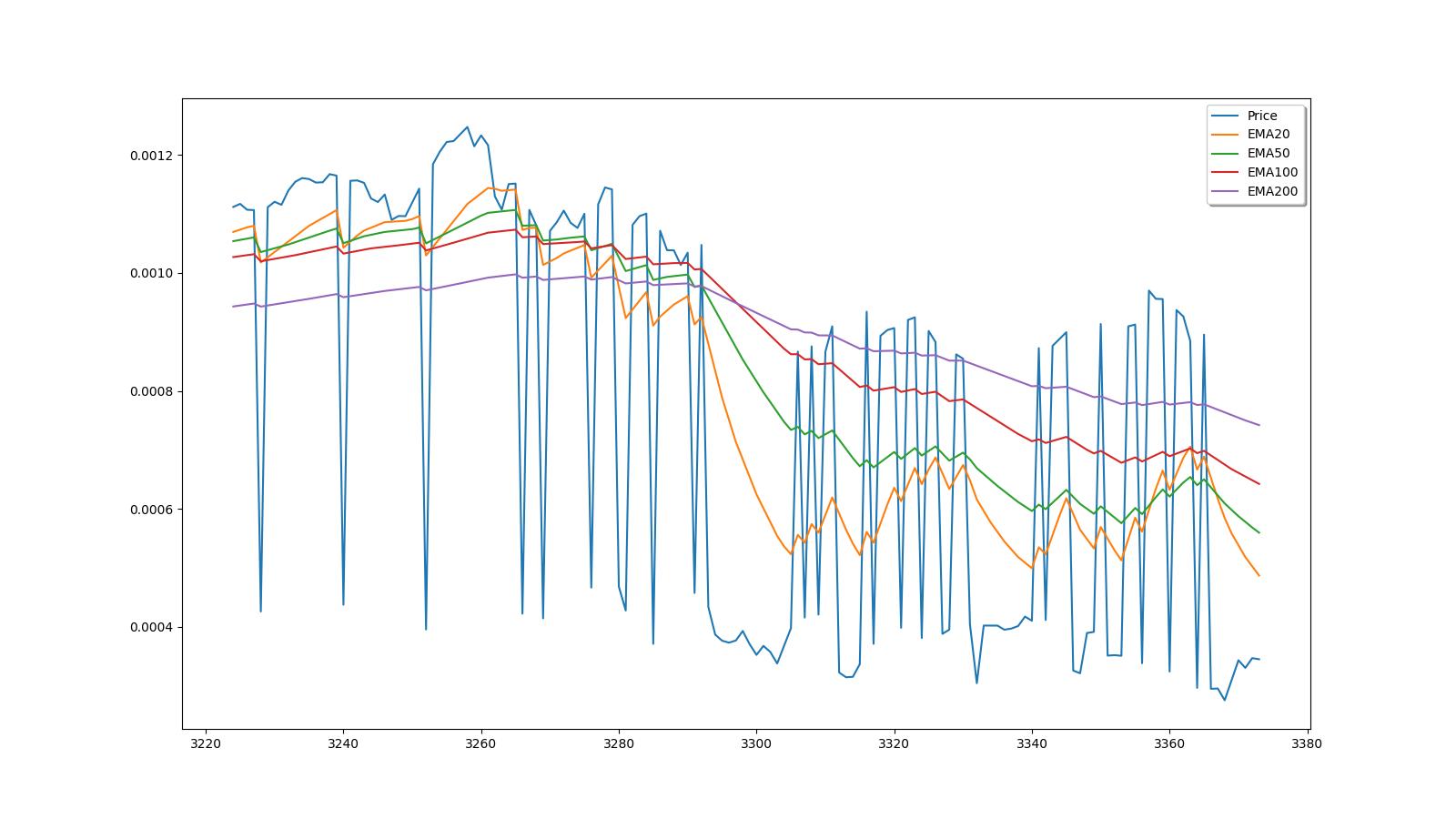 LanaCoin Exponential Moving Averages