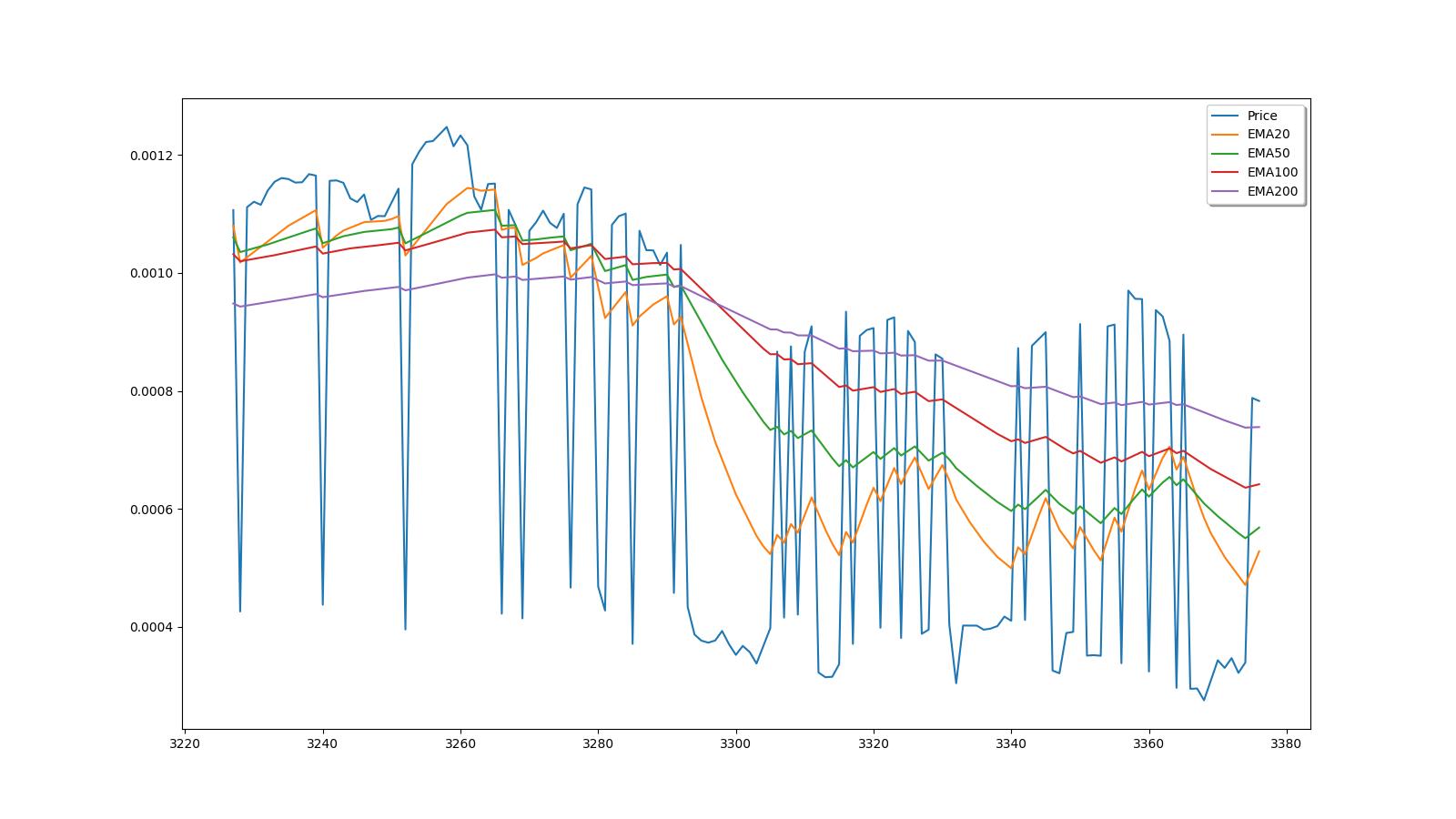LanaCoin Exponential Moving Averages