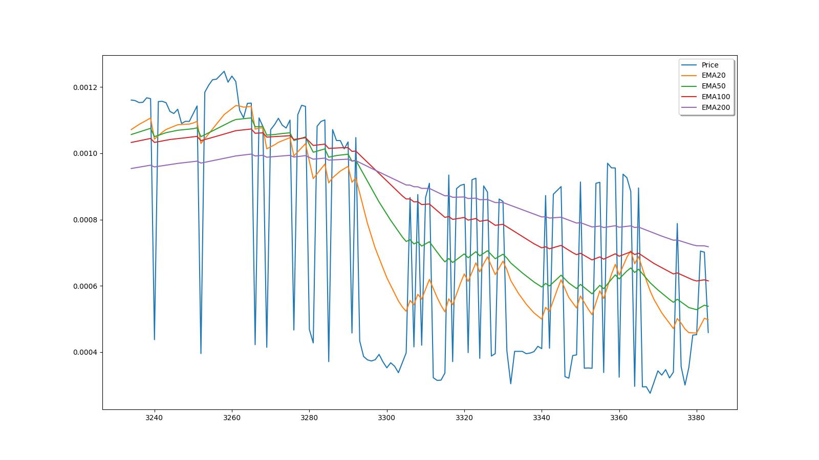 LanaCoin Exponential Moving Averages