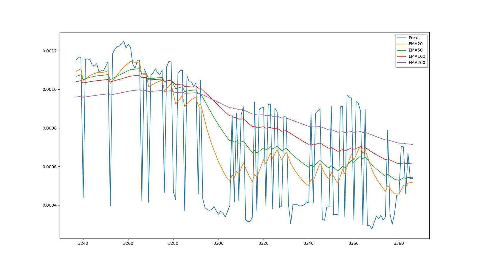 LanaCoin Exponential Moving Averages