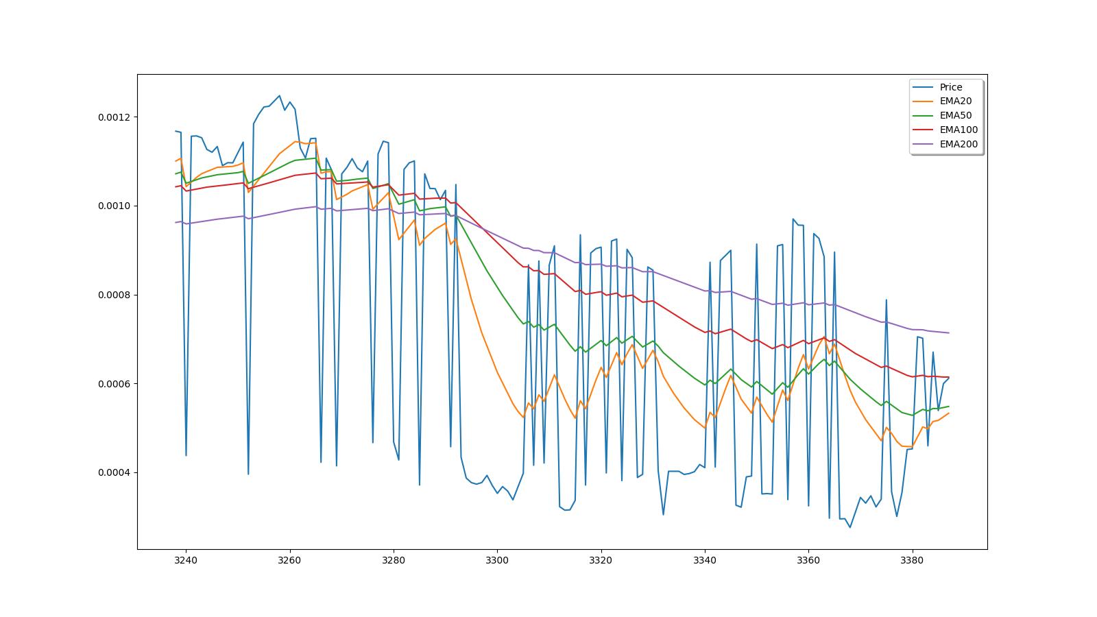 LanaCoin Exponential Moving Averages