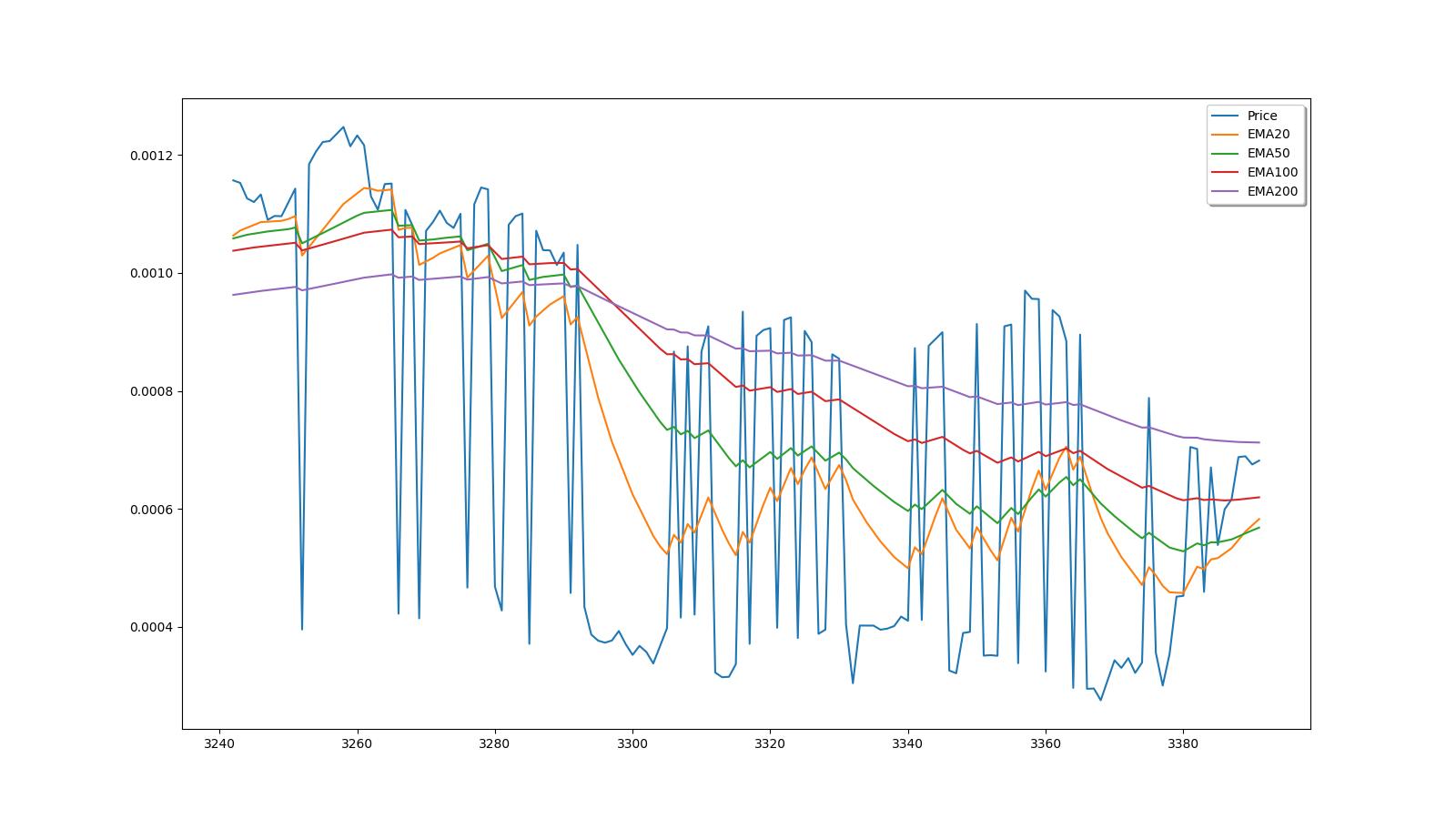 LanaCoin Exponential Moving Averages