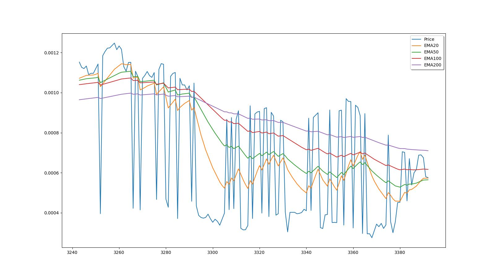 LanaCoin Exponential Moving Averages