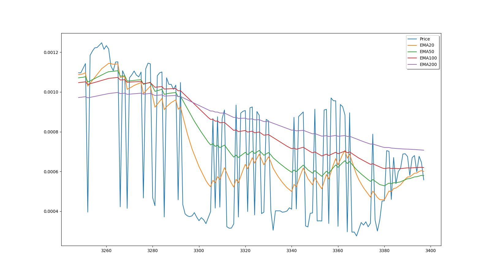 LanaCoin Exponential Moving Averages