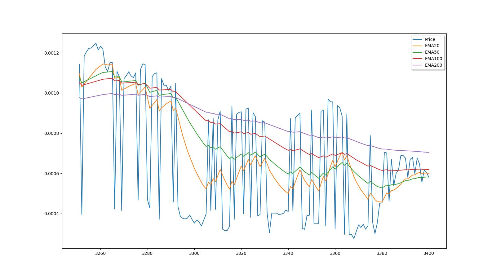 LanaCoin Exponential Moving Averages