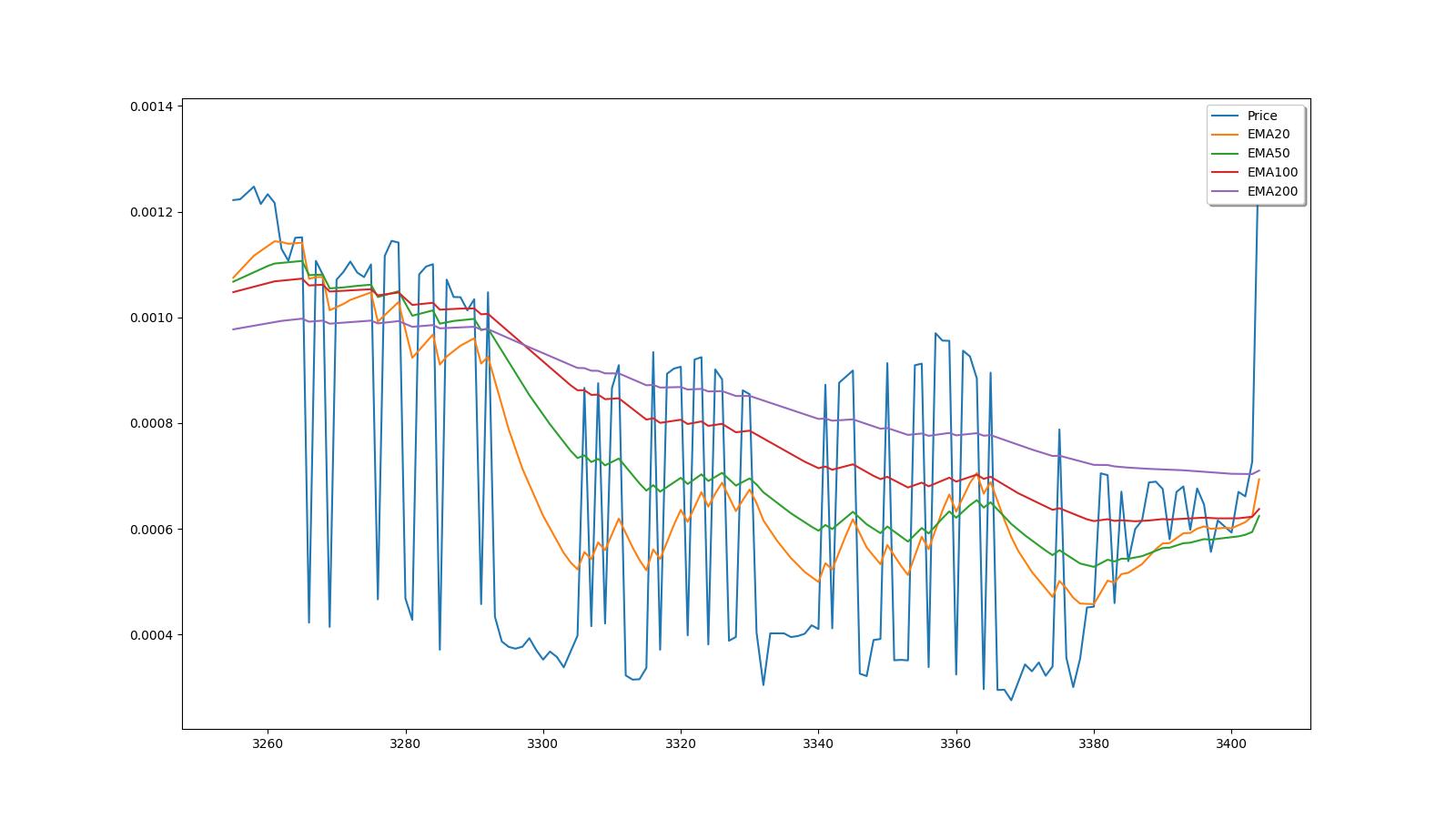 LanaCoin Exponential Moving Averages