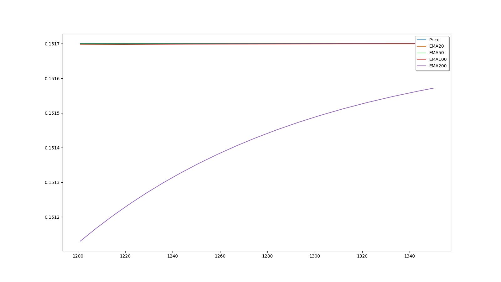 Land Of Conquest SLG Exponential Moving Averages