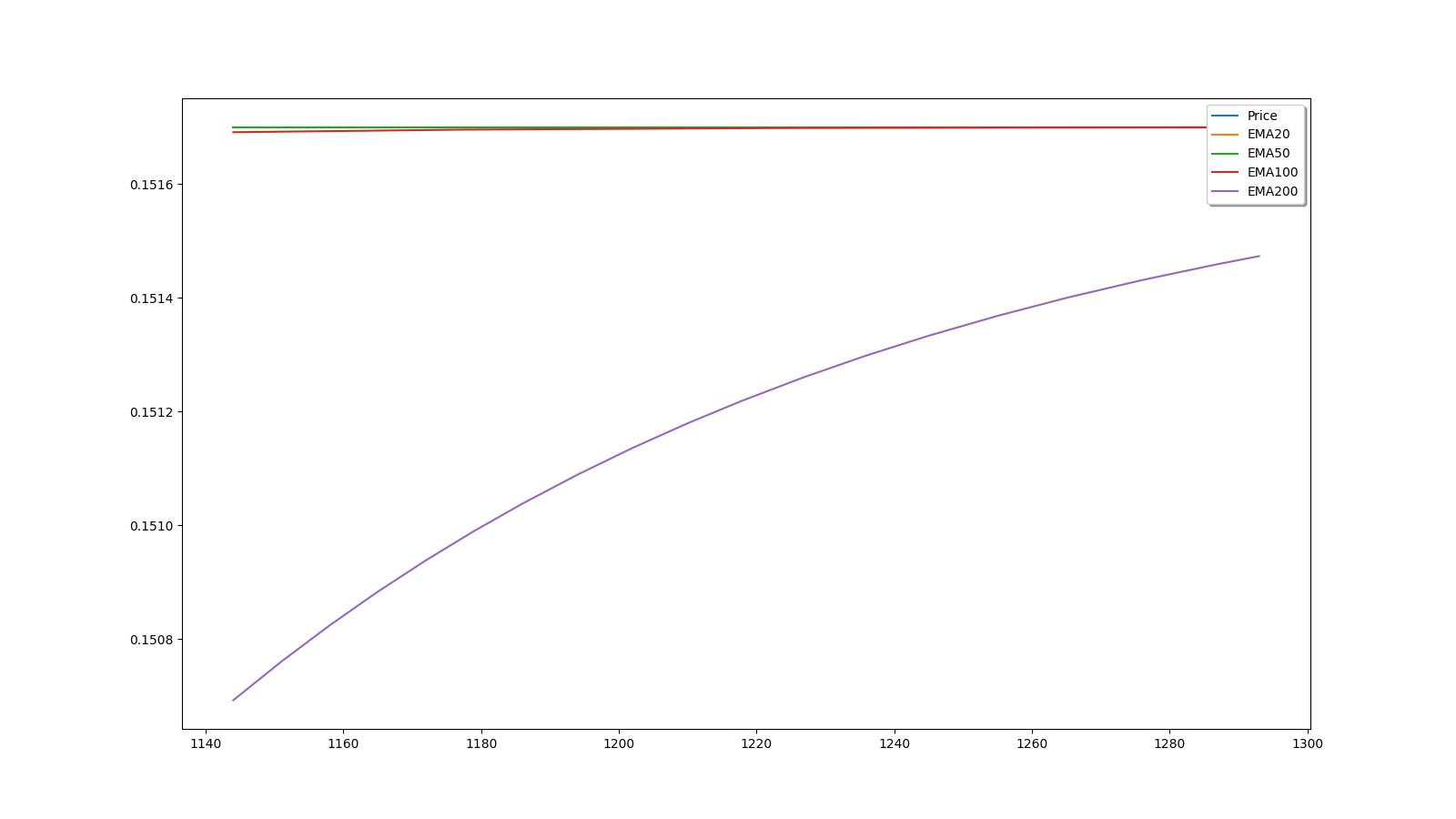 Land Of Conquest SLG Exponential Moving Averages
