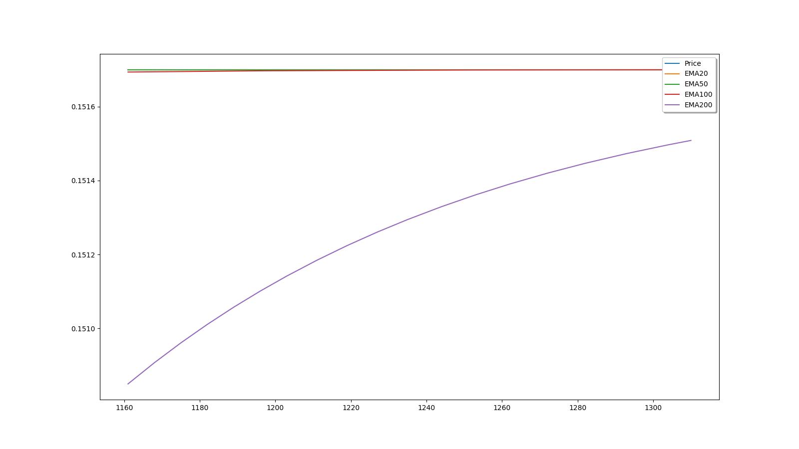 Land Of Conquest SLG Exponential Moving Averages
