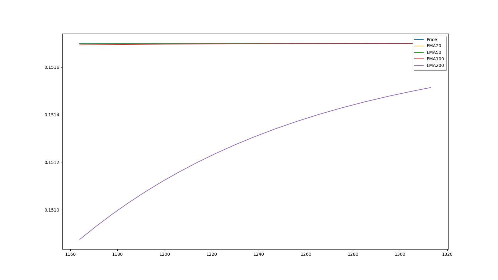 Land Of Conquest SLG Exponential Moving Averages