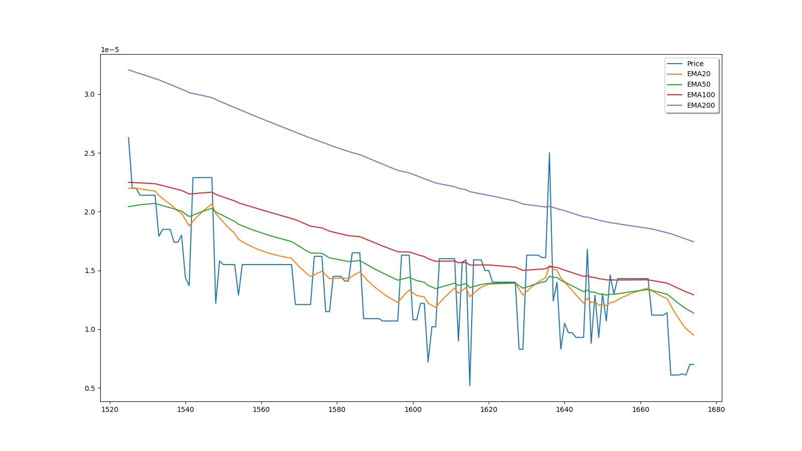 LandBox Exponential Moving Averages