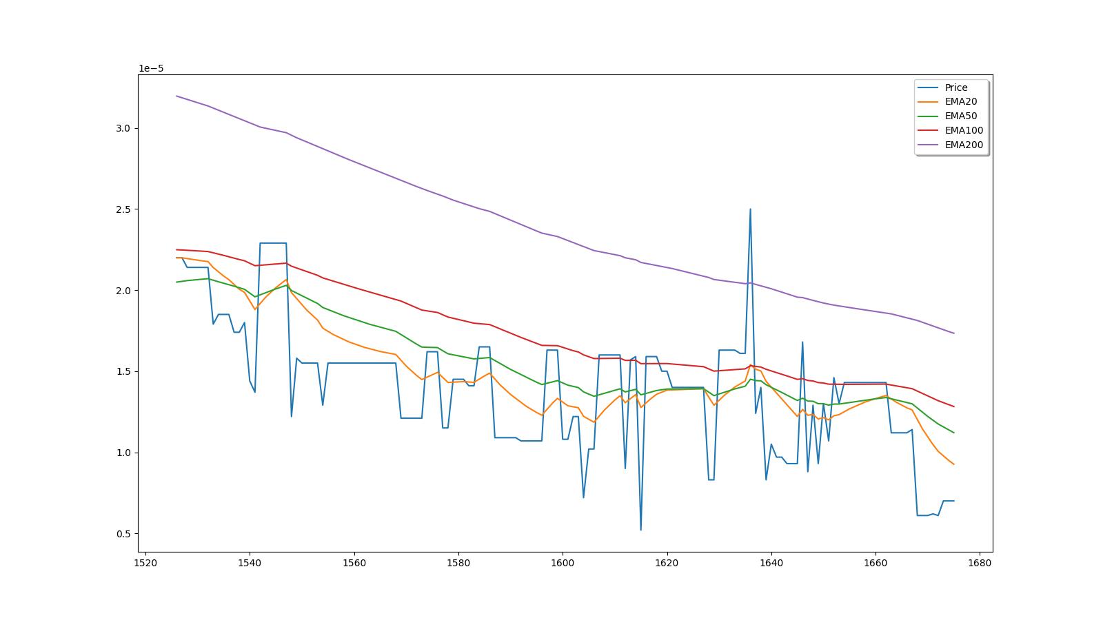 LandBox Exponential Moving Averages