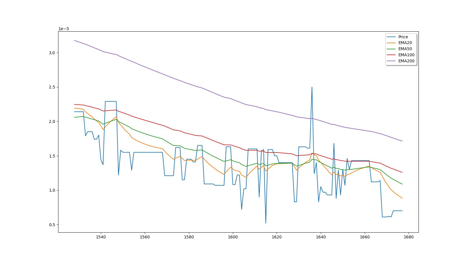 LandBox Exponential Moving Averages