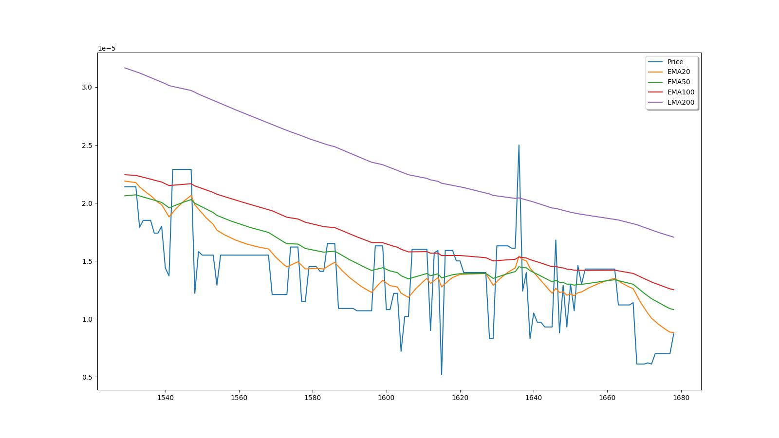 LandBox Exponential Moving Averages