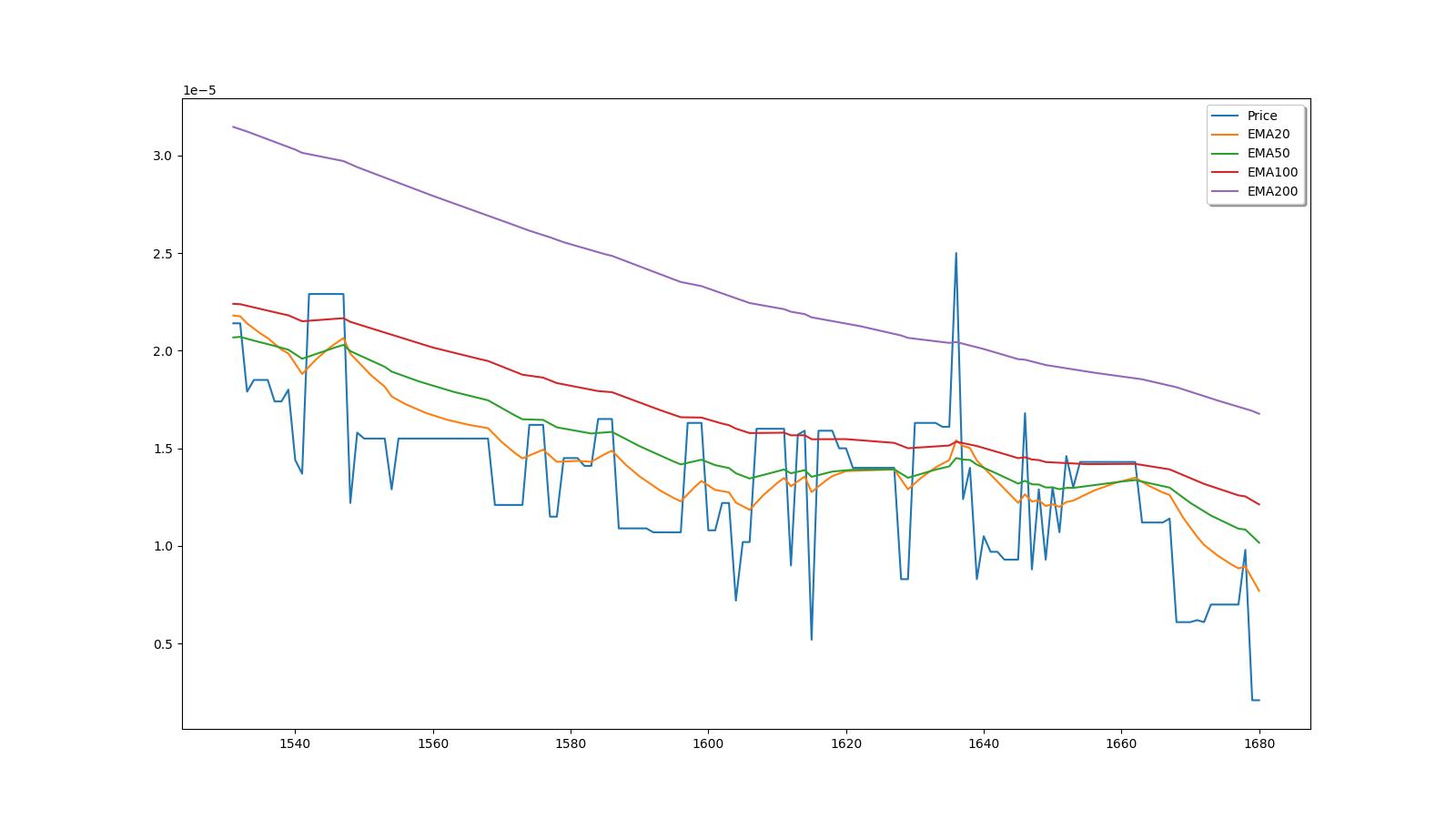 LandBox Exponential Moving Averages