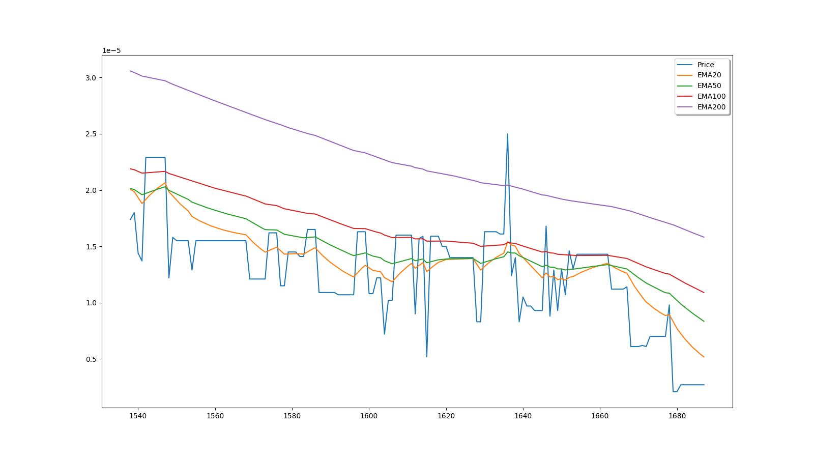 LandBox Exponential Moving Averages