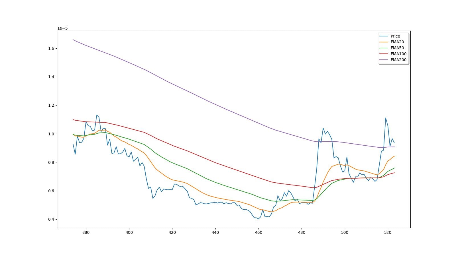 Landwolf 0x67 Exponential Moving Averages