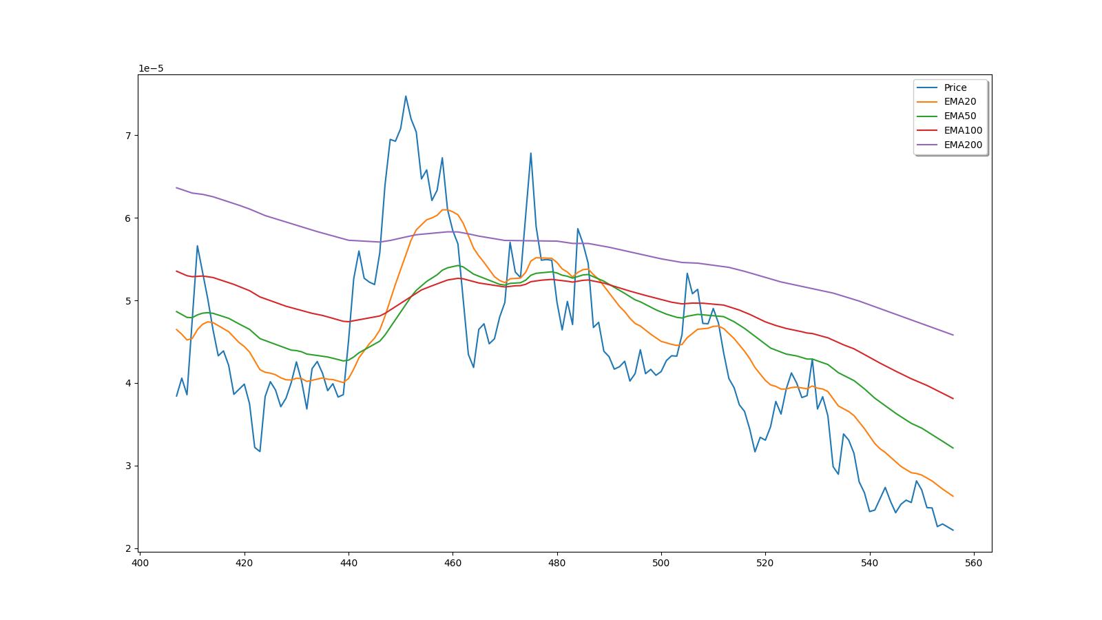 Landwolf 0x67 Exponential Moving Averages