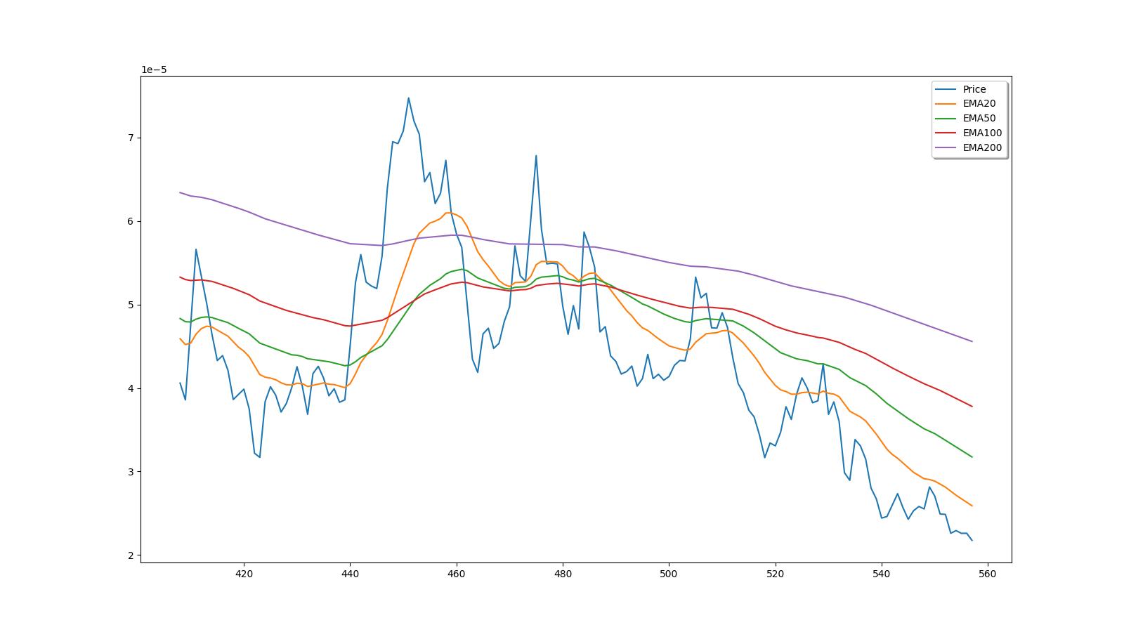 Landwolf 0x67 Exponential Moving Averages