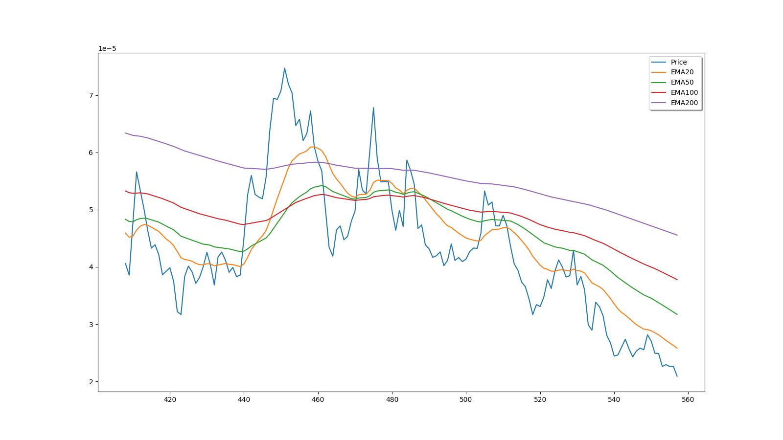 Landwolf 0x67 Exponential Moving Averages