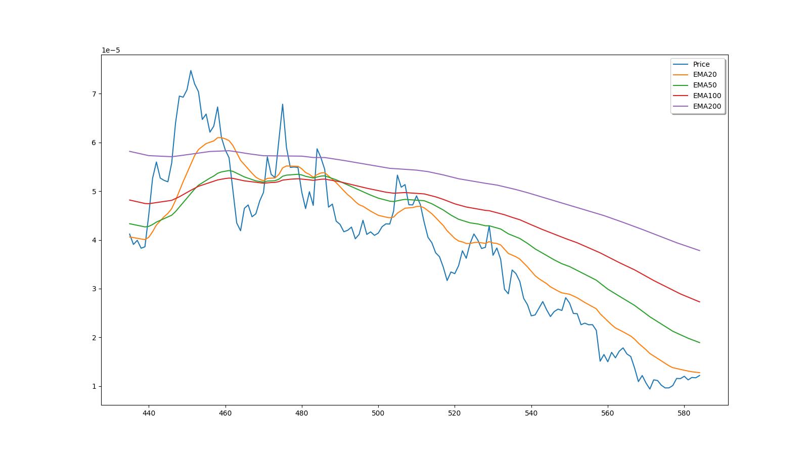 Landwolf 0x67 Exponential Moving Averages