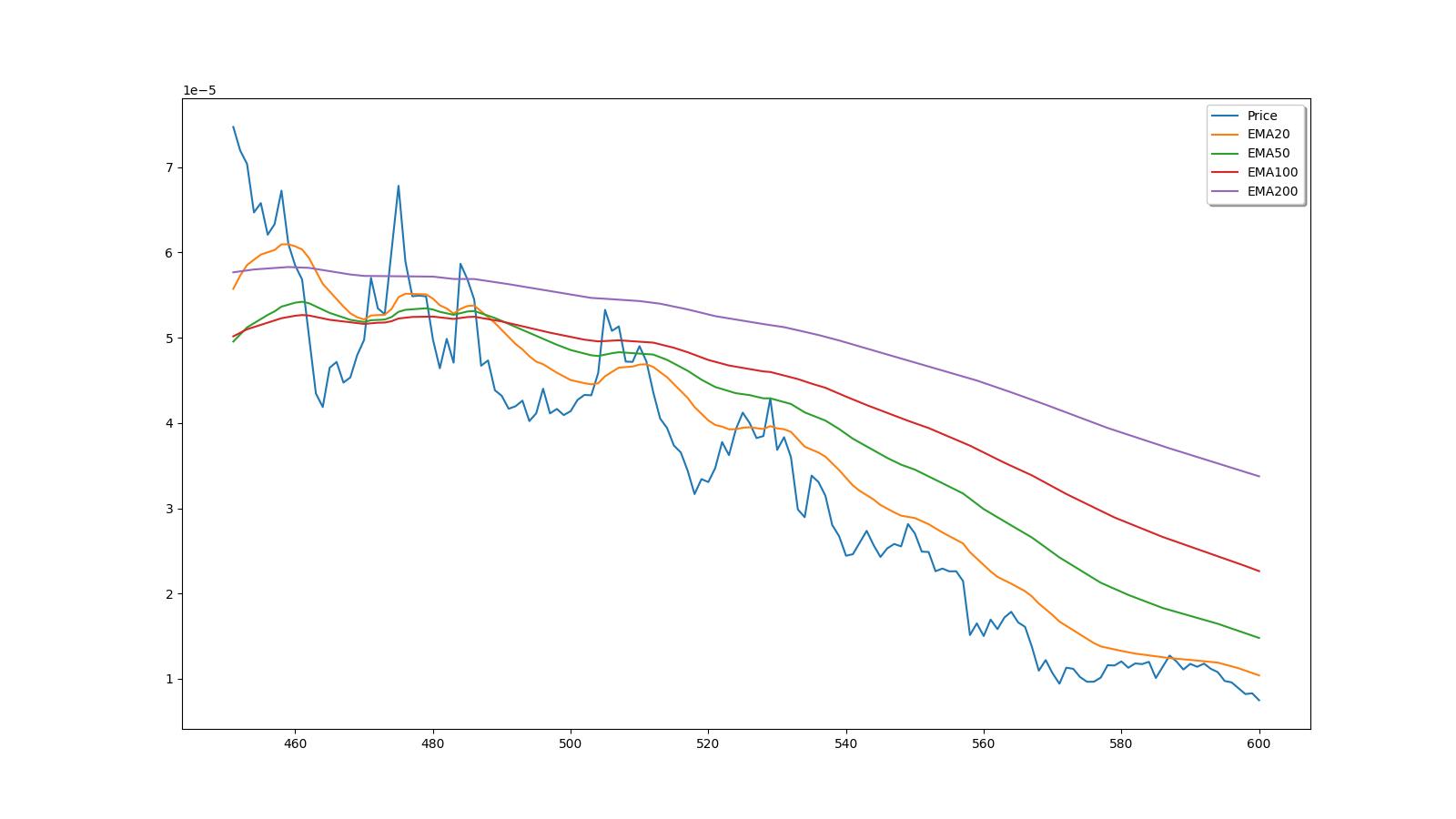 Landwolf 0x67 Exponential Moving Averages